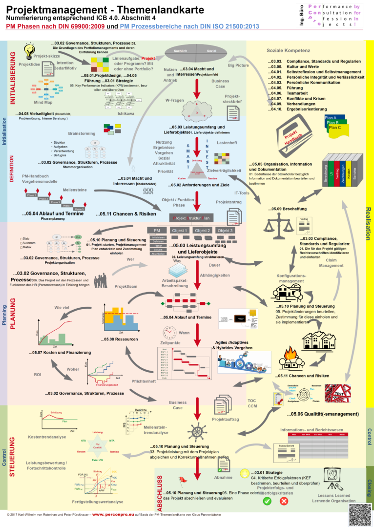 Unsere PM Themenlandkarte – perconpro Training Beratung für die ...